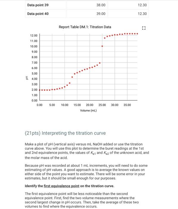 Report Table DM.1: Titration Data Titration of | Chegg.com