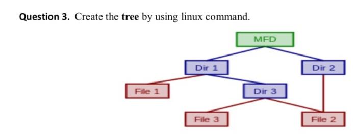 Solved Question 3. Create the tree by using linux command. | Chegg.com