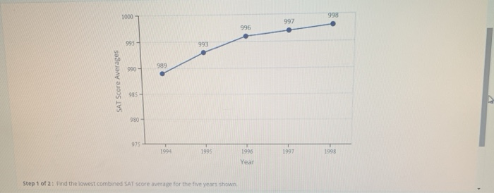 Solved 1000 996 SAT Score Averages 1995 1996 1997 199 Step 1 | Chegg.com