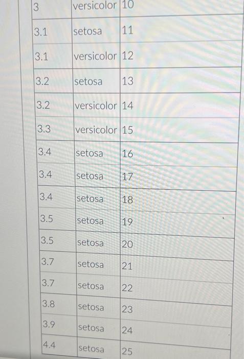(Iris) Below is a subset of data taken from the Iris | Chegg.com