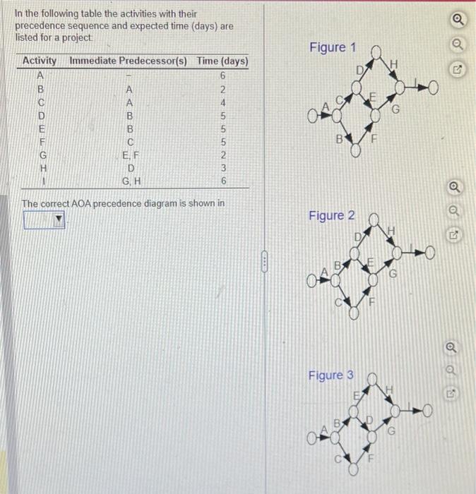 Solved In the following table the activities with their | Chegg.com