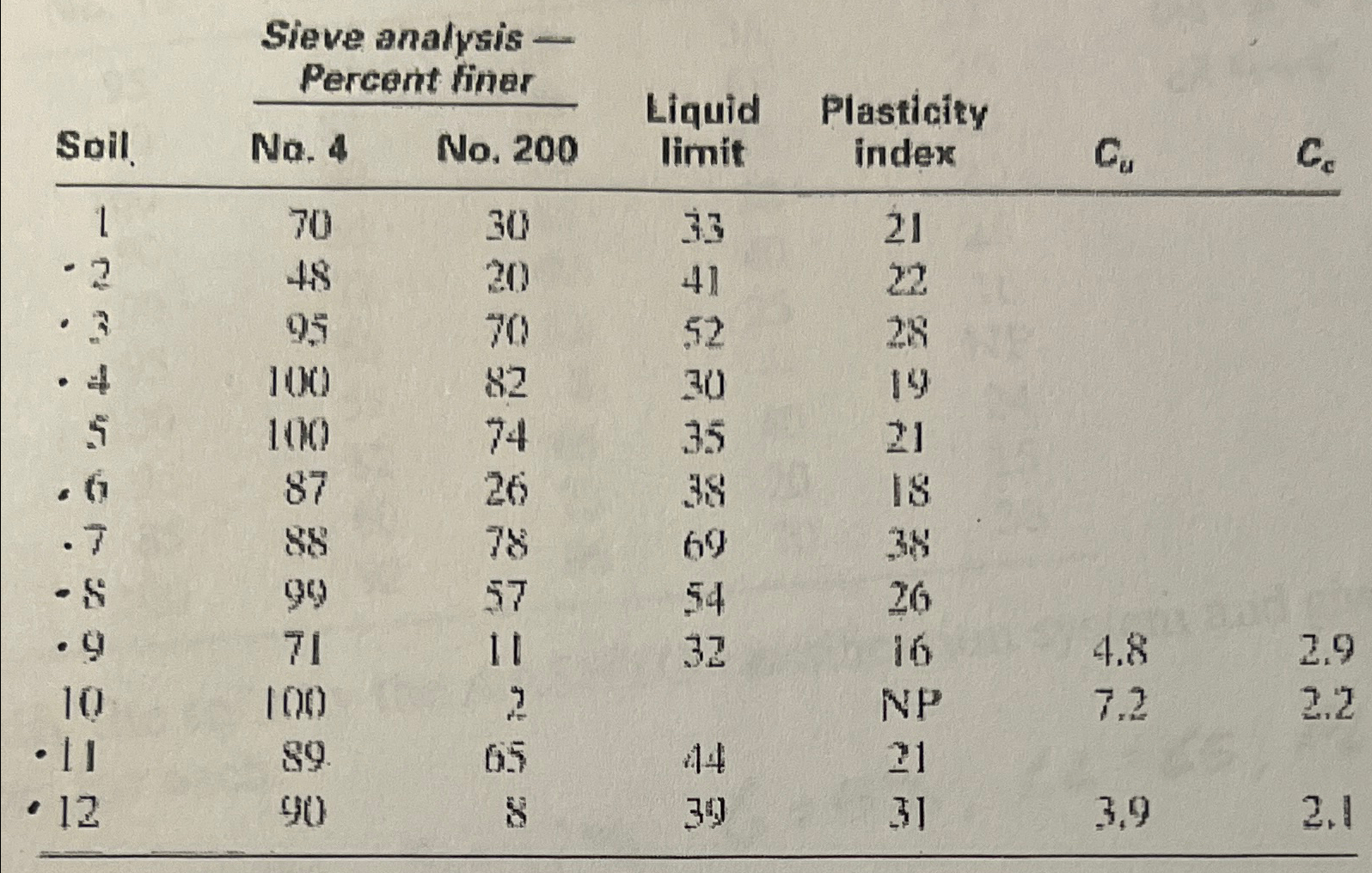 Solved Determine USCS Classification for soils | Chegg.com