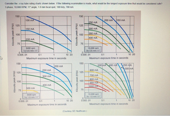 Consider the X-ray tube rating charts shown below. If | Chegg.com