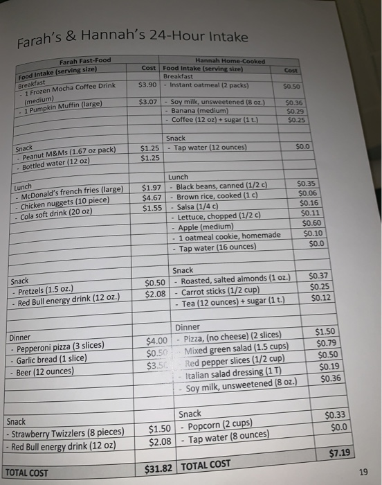Solved h's & Hannah's 24-Hour Intake Farah's & Han Farah | Chegg.com