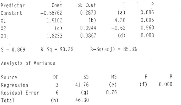 Solved The Following Minitab Output Is For A Multiple Regression