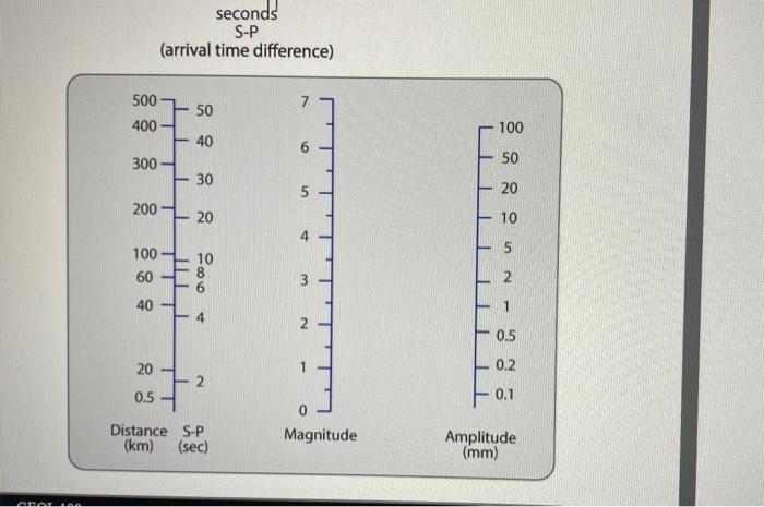 Solved A Richter scale nomograph or seismography display | Chegg.com
