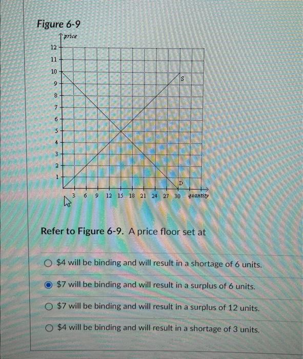 Solved Figure 6-9 Refer to Figure 6-9. A price floor set at | Chegg.com