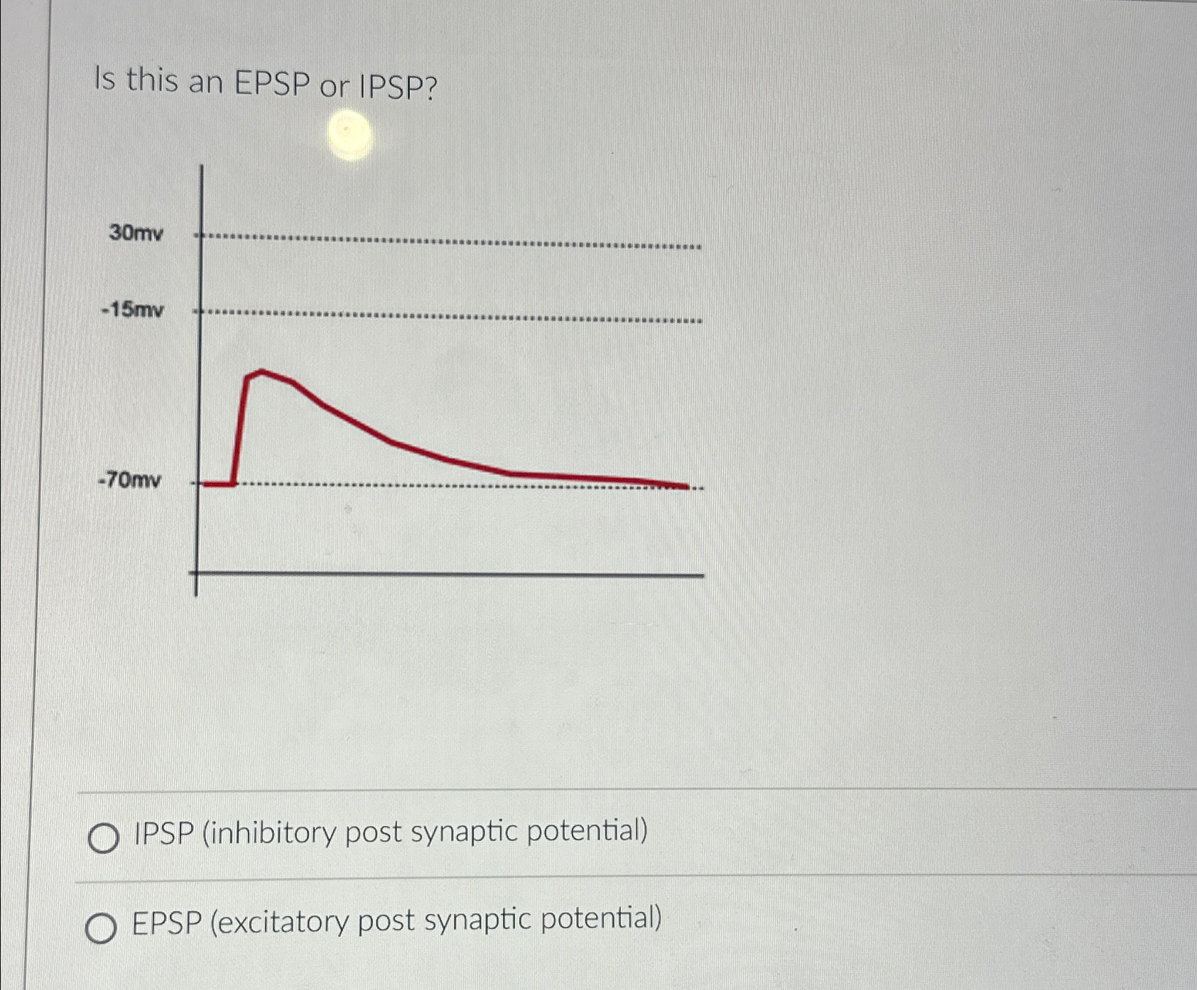 Solved Is this an EPSP or IPSP?IPSP (inhibitory post | Chegg.com