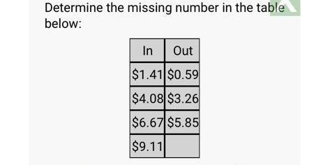 Solved Determine the missing number in the table below: | Chegg.com