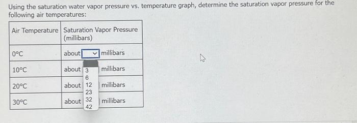 Solved Using the saturation water vapor pressure vs. | Chegg.com