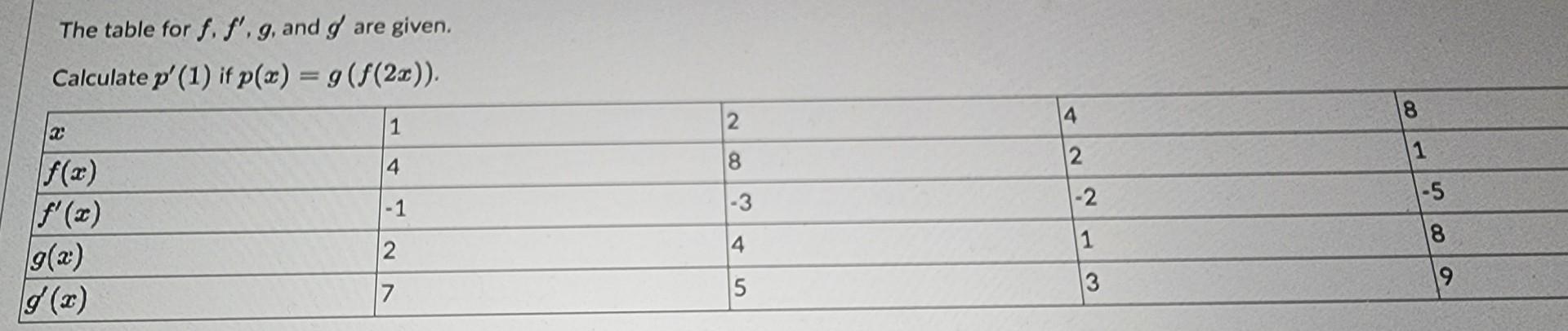 Solved The table for f,f′,g, and g′ are given. Calculate | Chegg.com