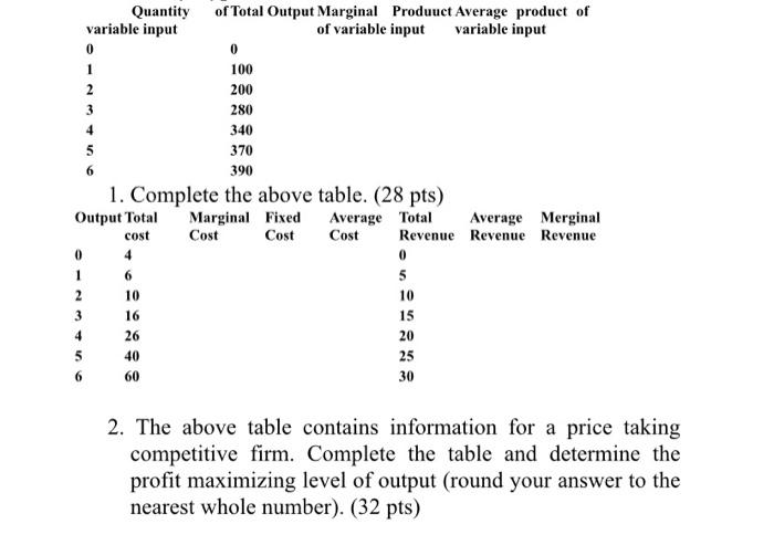 Solved Quantity of Total Output Marginal Produuct Average | Chegg.com