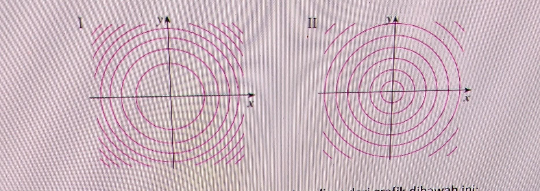 Solved from the two contour maps below (I and II), which one | Chegg.com Solved from the two contour maps below (I and II), which one | Chegg.com