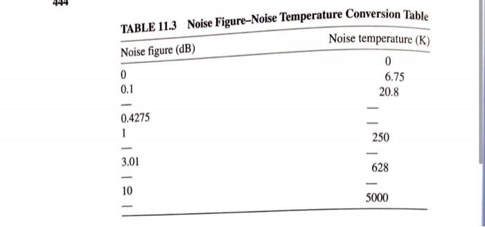 Solved 11.17. Noise figure and noise temperature. Table 11.3 | Chegg.com