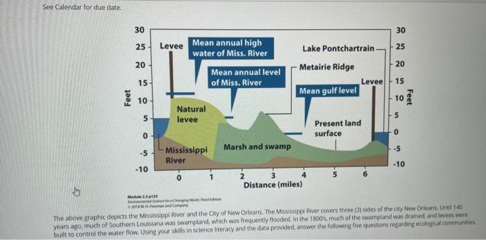 Solved The above graphic depicts the Mississippi River and | Chegg.com