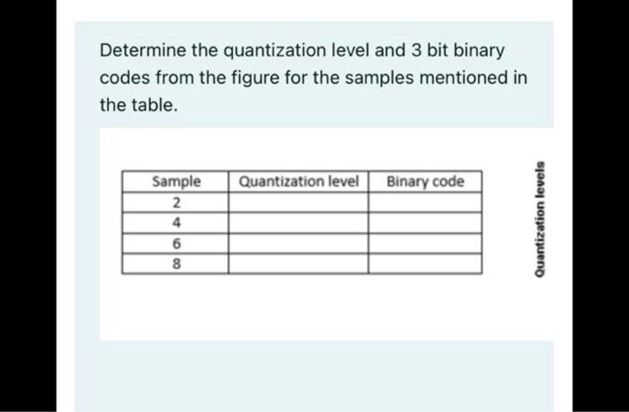 Solved Determine the quantization level and 3 bit binary | Chegg.com