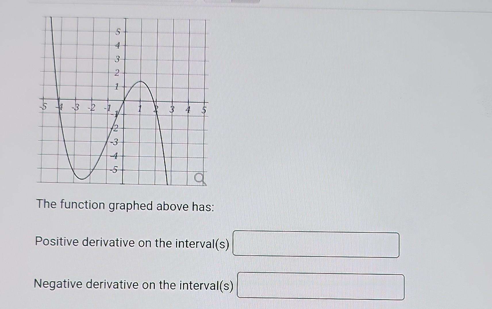Solved The function graphed above has: Positive derivative | Chegg.com