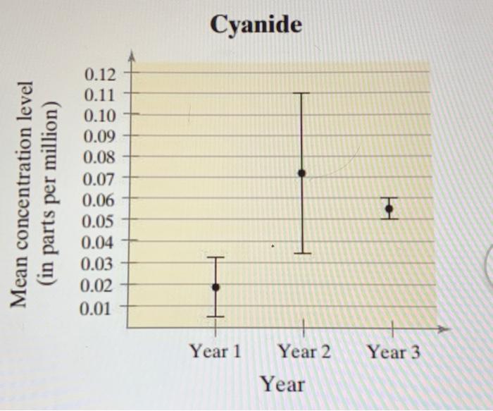 Solved Cyanide Mean concentration level (in parts per | Chegg.com