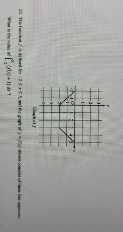 Solved The function f ﻿is defined for -2≤x≤5, ﻿and the graph | Chegg.com