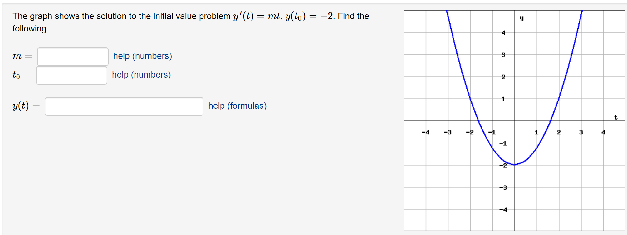 The graph shows the solution to the initial value | Chegg.com