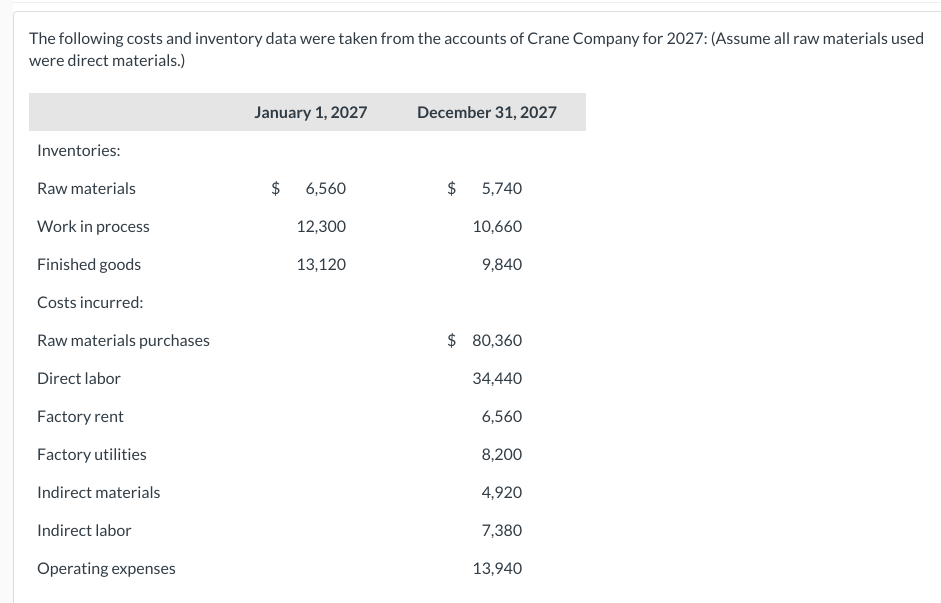 Solved The following costs and inventory data were taken | Chegg.com