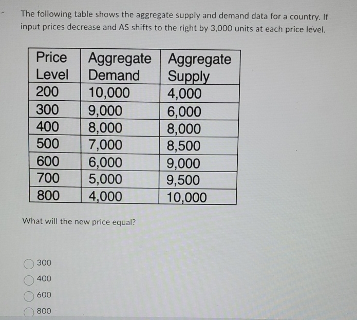 Solved The following table shows the aggregate supply and | Chegg.com