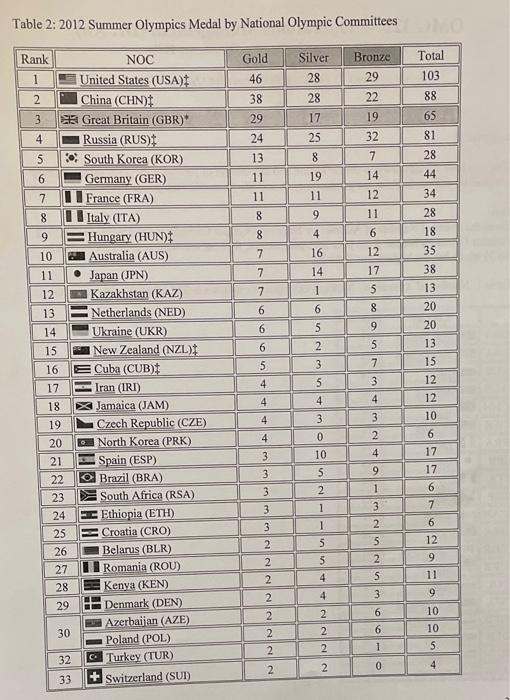 Solved Task: Given the Table of Number of Athletes by | Chegg.com