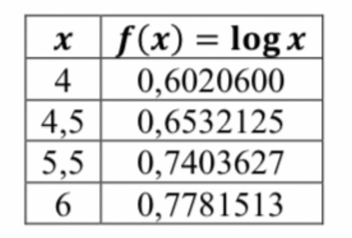 Solved \begin{tabular}{|c|c|} \hline x & f(x)=logx \\ \hline | Chegg.com
