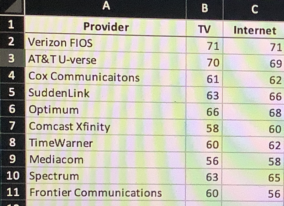 Solved \table[[,A,B,C],[1,Provider,TV,Internet],[2,Verizon | Chegg.com