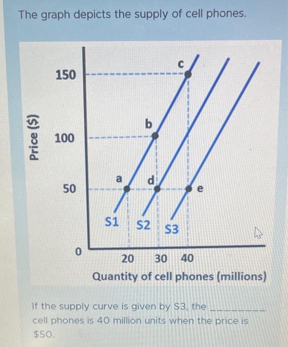 Solved The graph depicts the supply of cell phones. Quantity | Chegg.com