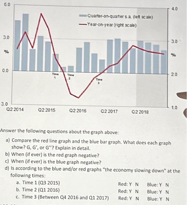 Solved Answer the following questions about the graph above: | Chegg.com