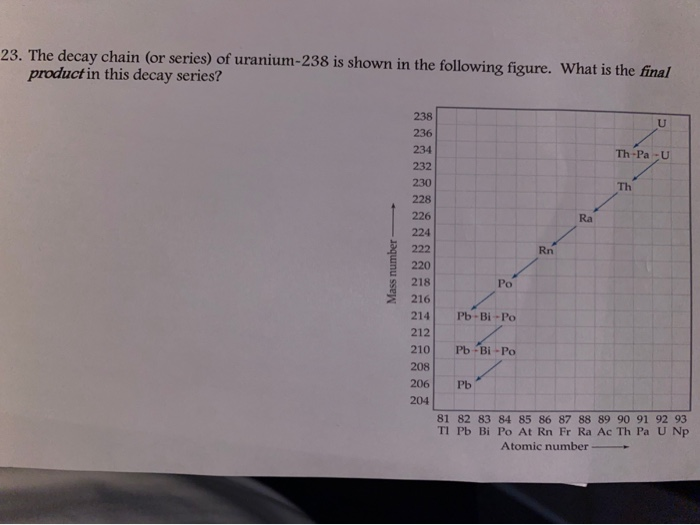 Solved 23. The decay chain (or series) of uranium-238 is | Chegg.com