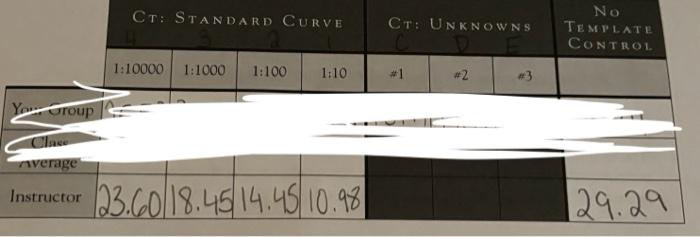 Solved please make a standard curve graph with these | Chegg.com