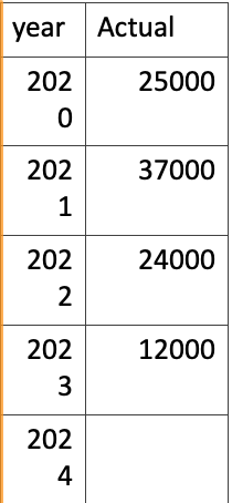 Solved Calculate the 2024 ﻿forecast using weighted moving | Chegg.com