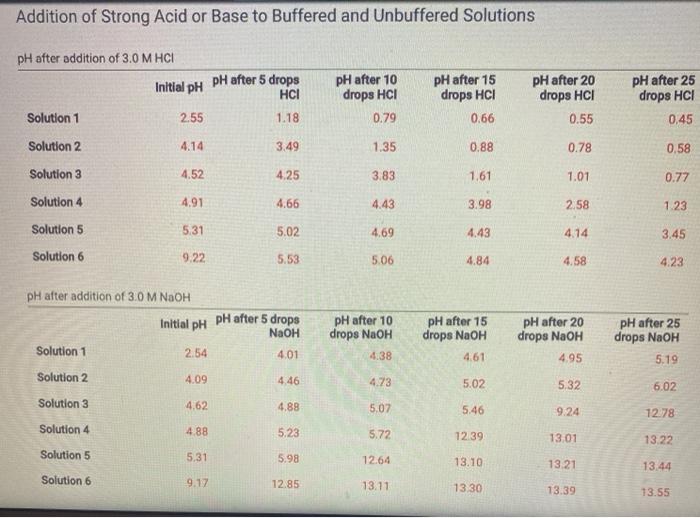 (24pts) Concentration and pH of Buffer Solutions | Chegg.com