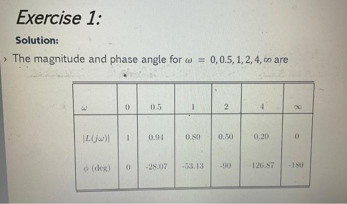 Solved Consider the given loop transfer function. Plot the | Chegg.com
