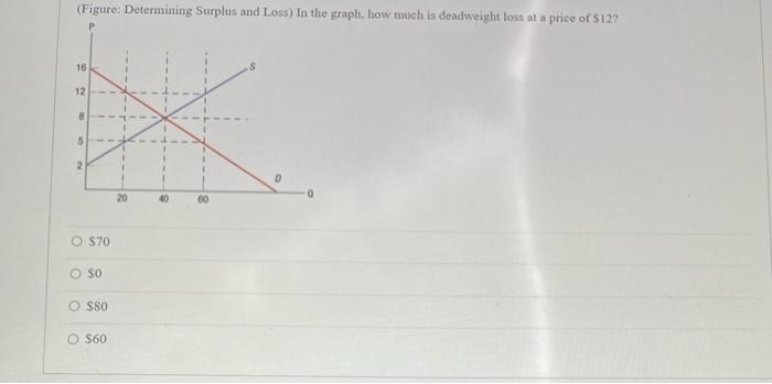 Solved (Figure: Determining Surplus and Loss) In the graph, | Chegg.com