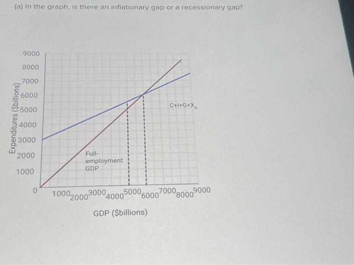 Solved (a) In the graph, is there an inflationary gap or a | Chegg.com