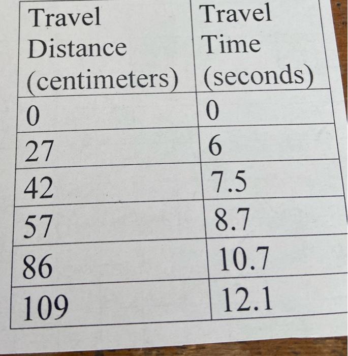 Solved 5. At your station is a table of travel distance and | Chegg.com