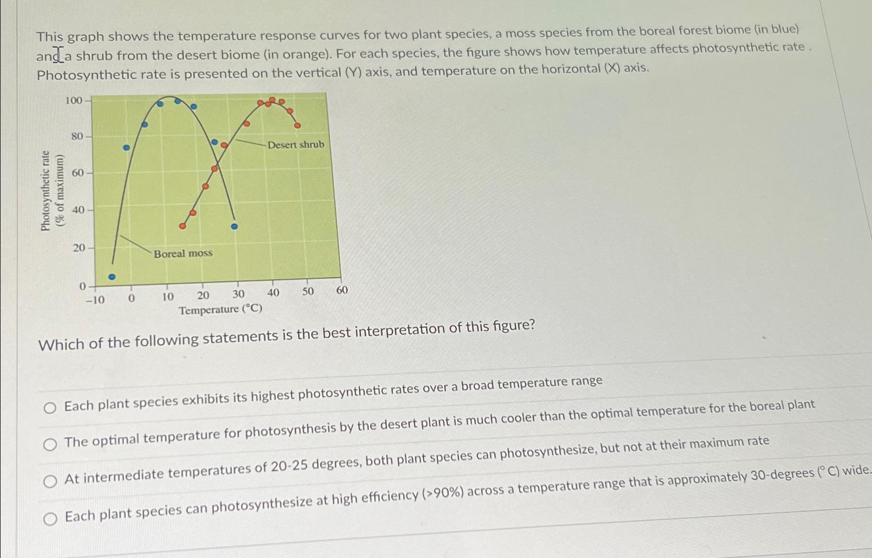 Solved This graph shows the temperature response curves for | Chegg.com