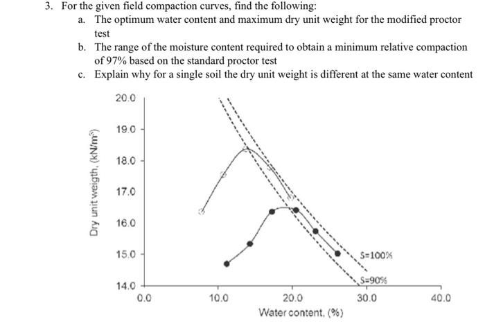 Solved 3. For the given field compaction curves, find the | Chegg.com