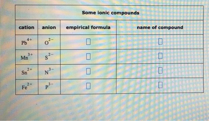 Solved Some ionic compounds cation anion empirical formula | Chegg.com