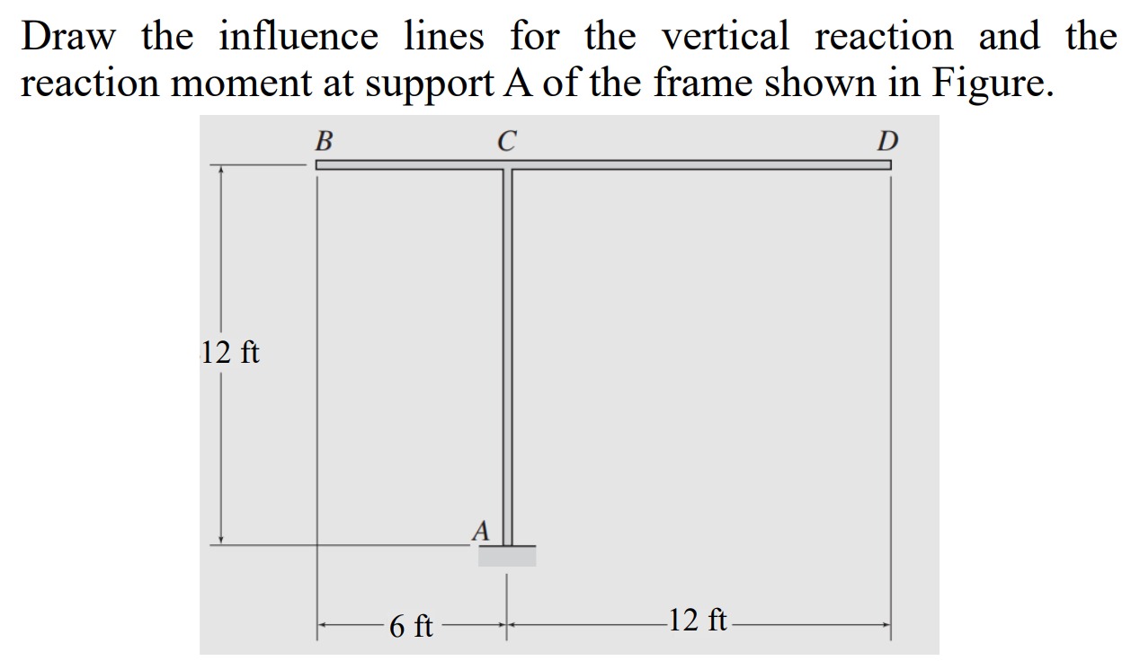 Solved Draw the influence lines for the vertical reaction | Chegg.com