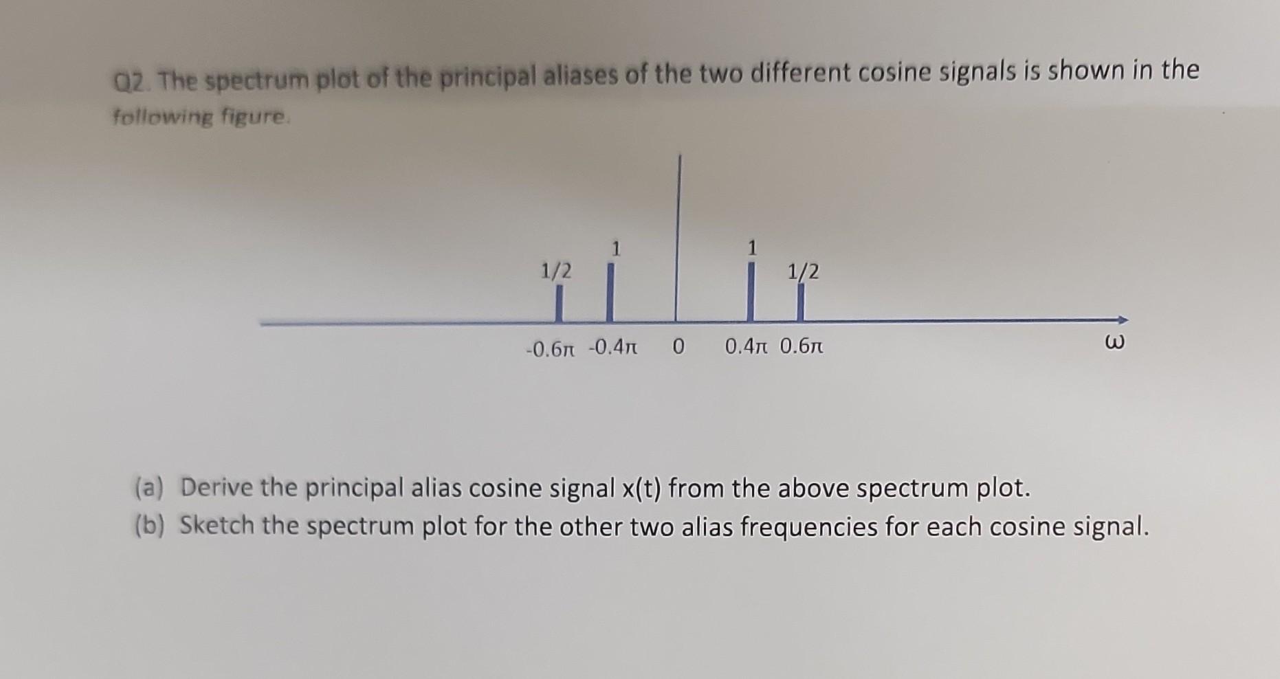 Solved Q2. The spectrum plot of the principal aliases of the | Chegg.com