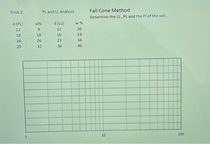 Solved Prob 2: PL and LL Analysis Fall Cone Method Determine | Chegg.com