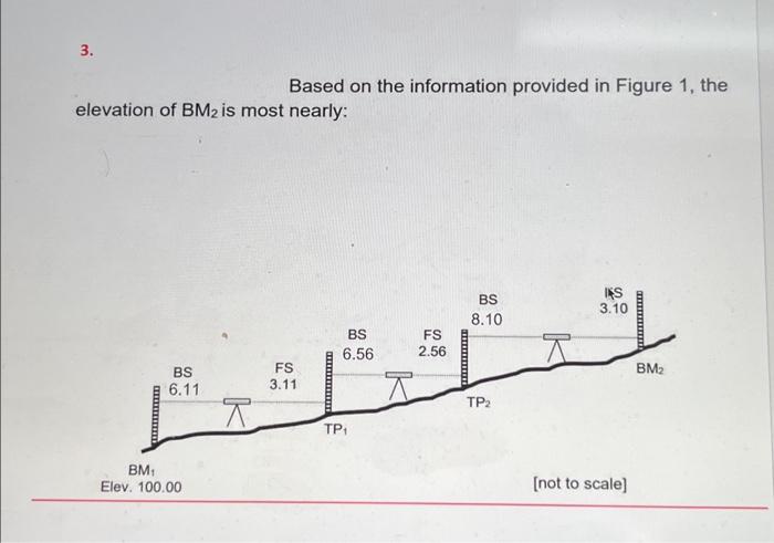Solved 3. elevation of BM2 is most nearly: BS 6.11 BM₁ Elev. | Chegg.com