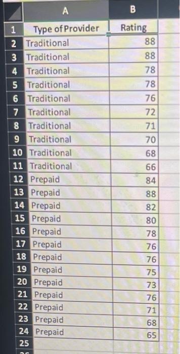 Solved Is there a difference in the satisfaction rating of | Chegg.com