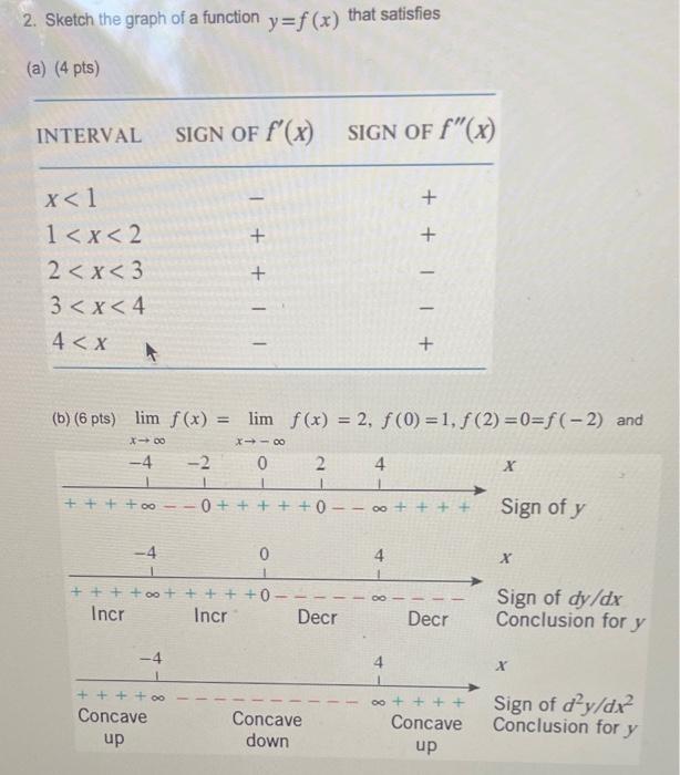 Solved 2. Sketch the graph of a function y=f(x) that | Chegg.com