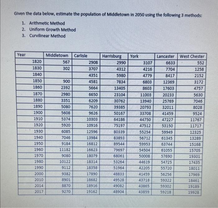 Solved Given the data below, estimate the population of | Chegg.com