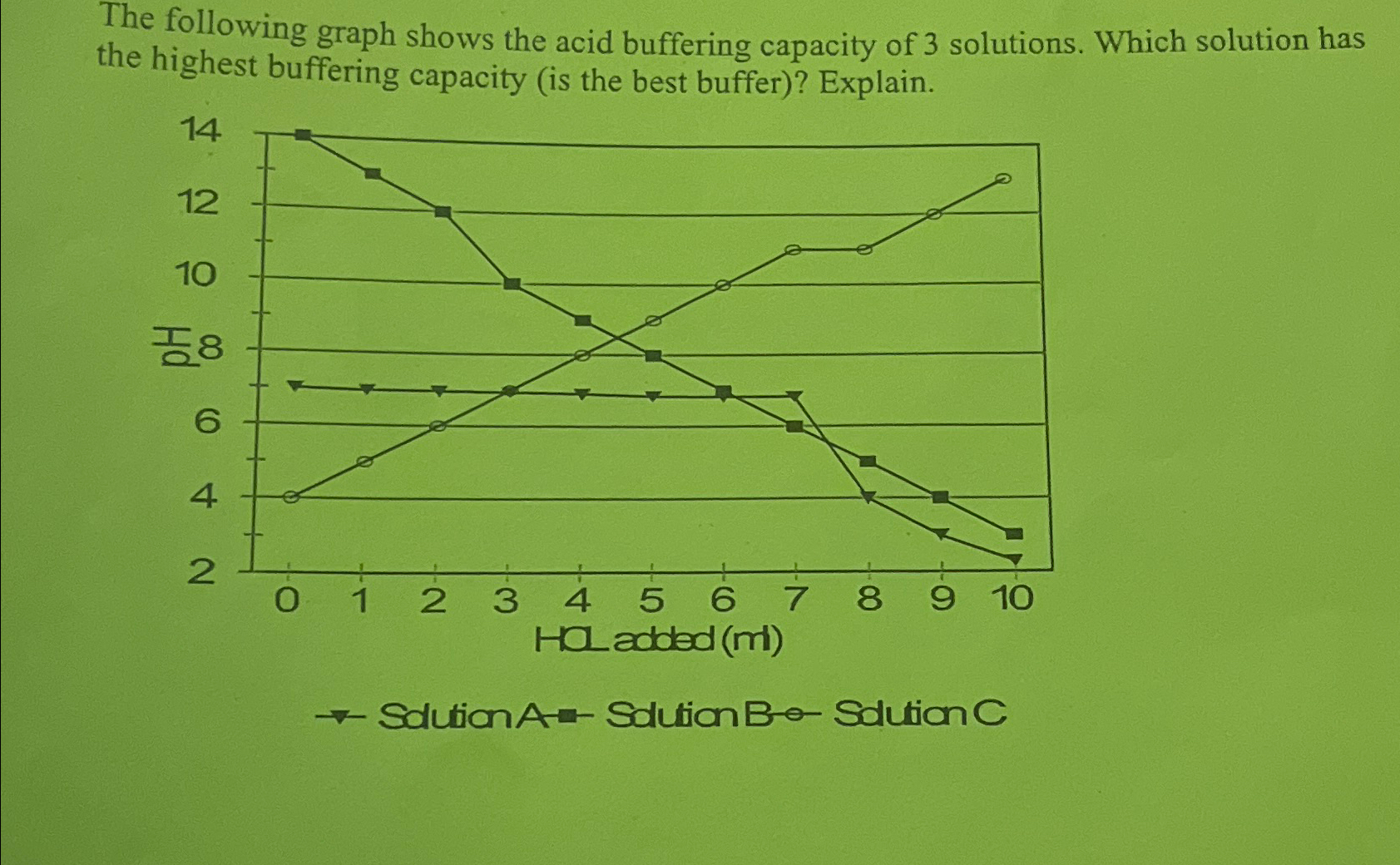 Solved The following graph shows the acid buffering capacity | Chegg.com